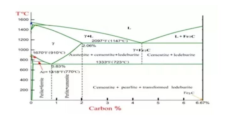 Heat Treatment - Hardenability, Tempering, Annealing, Normalizing - LPS ...